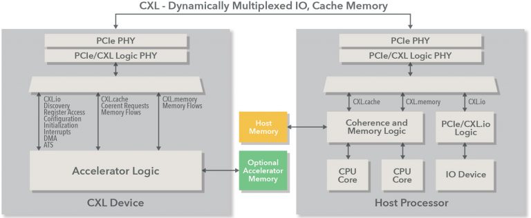 Verifying CXL cache coherency with verification IP