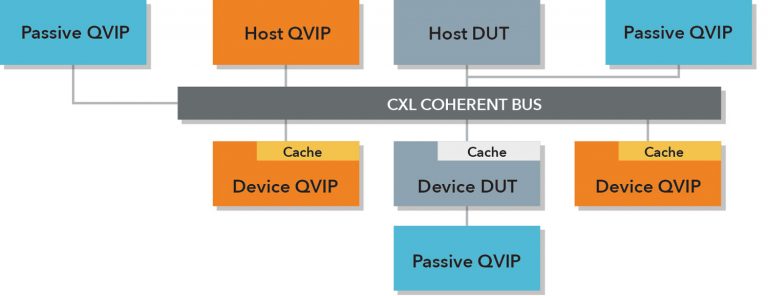 Verifying CXL cache coherency with verification IP