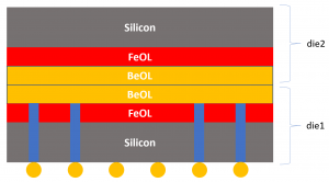 Building confidence and flexibility in 3D-IC system level design