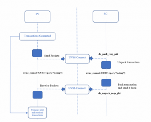 Connect SystemC models using UVM Connect