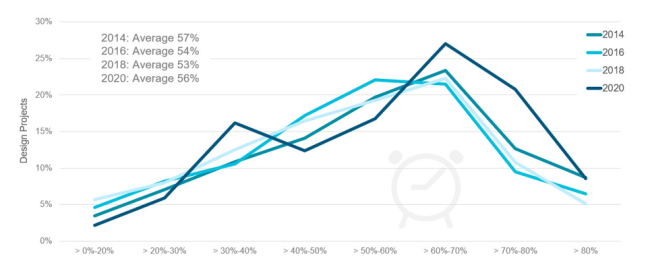 How to migrate SoC design to the cloud