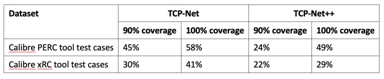 Tcp Net And Tcp Net A Revolution In Regression Testing Tech 4058
