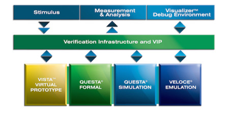 Mentor builds simulation-emulation bridge to ‘Verification 3.0’ – Tech Design Forum