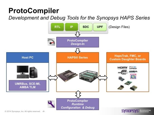 Synopsys speeds HAPS prototyping with ProtoCompiler – Tech Design Forum