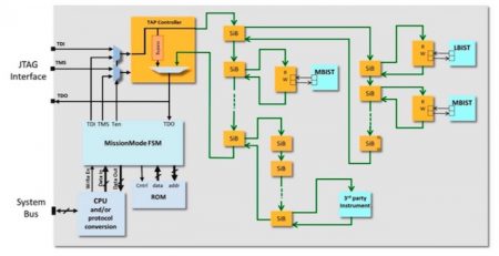 Automotive IC test reflects trend to autonomous vehicles