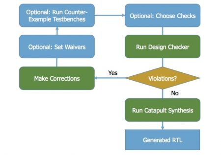 A hardware-led approach to checking HLS code pre-RTL