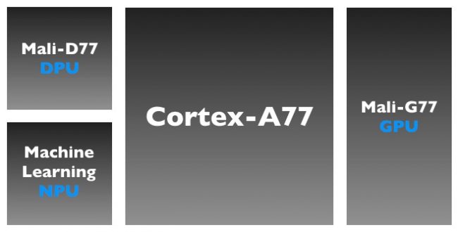 ARM adds Cortex-A77 and Mali-G77 cores for 5G and ML
