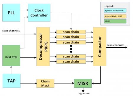 Automotive complexity drives DFT to the RTL – Tech Design Forum