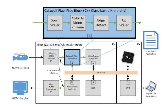 The AI Accelerator Ecosystem for custom ML design in HLS
