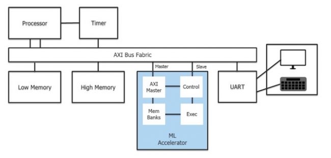 The AI Accelerator Ecosystem for custom ML design in HLS