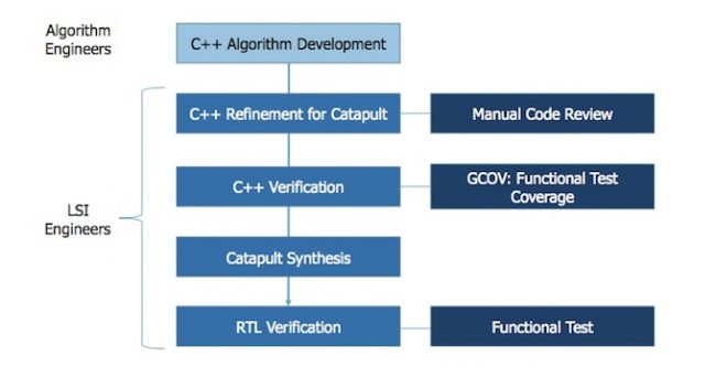 C++ signoff at Konica Minolta leverages HLS expertise