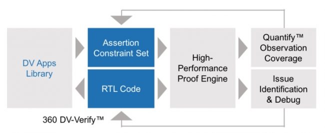 OneSpin's 360 DV-Verify platform used on HLS-based ML design
