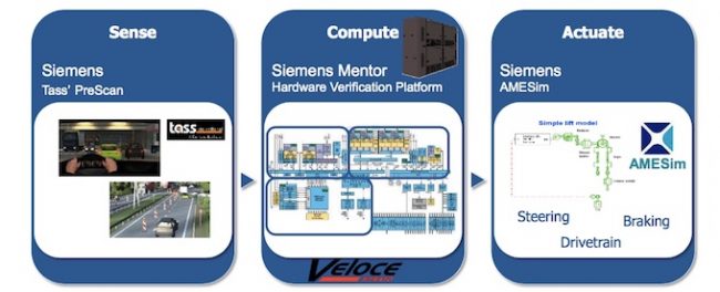 Mastering automotive design and verification: Part One - Overview