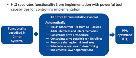 Mastering automotive design and verification: Part Two - HLS