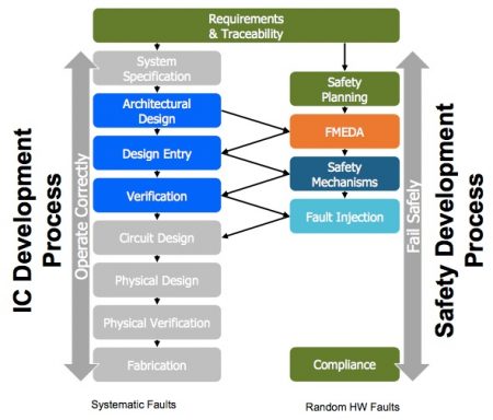 Mastering automotive design and verification: Part 3 - Functional safety