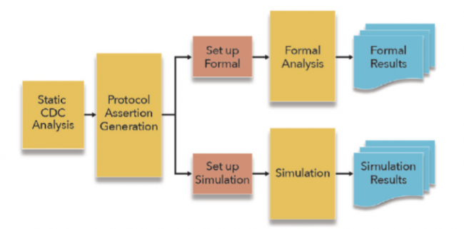 Automating the pain out of clock domain crossing verification