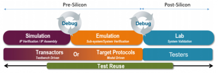 5G SoC pre- and post-silicon test methodology