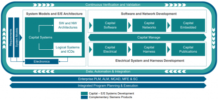 Siemens raises Capital to full E/E design level – Tech Design Forum