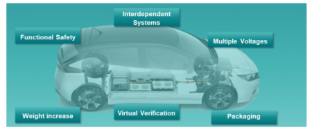 Automotive E/E design demands a multi-domain, system-led approach