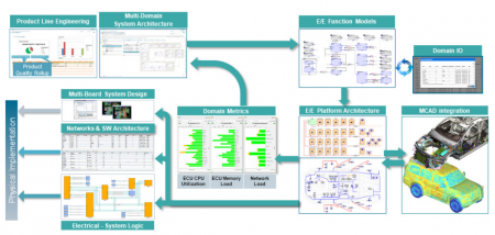 Automotive E/E design demands a multi-domain, system-led approach