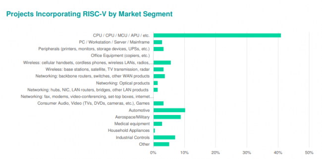 RISC-V found in nearly a quarter of designs in benchmark verification study