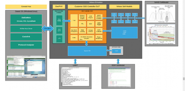 Virtual emulation delivers verification for the latest storage devices