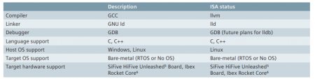 Getting a RISC-V embedded toolchain in place – Tech Design Forum