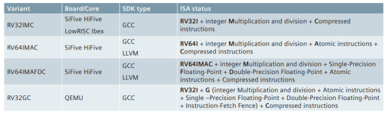 Getting a RISC-V embedded toolchain in place – Tech Design Forum