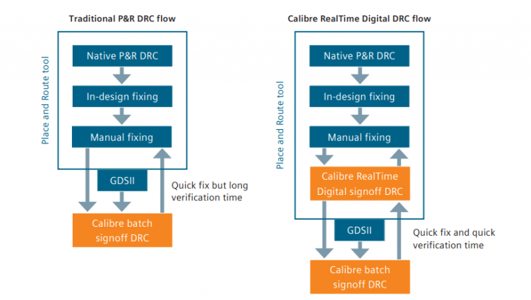 How MaxLinear cut physical verification time with in-design DRC