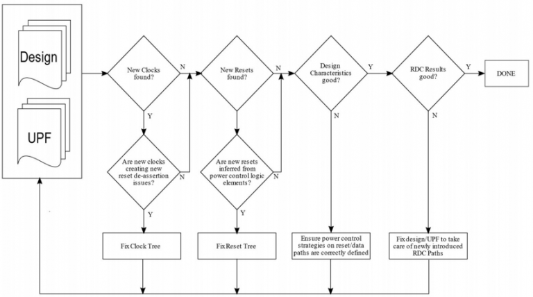 Overcome reset domain crossing (RDC) challenges when using UPF