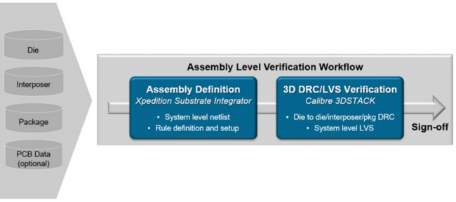 Capturing connectivity for assembly verification in 2.5D and 3D design