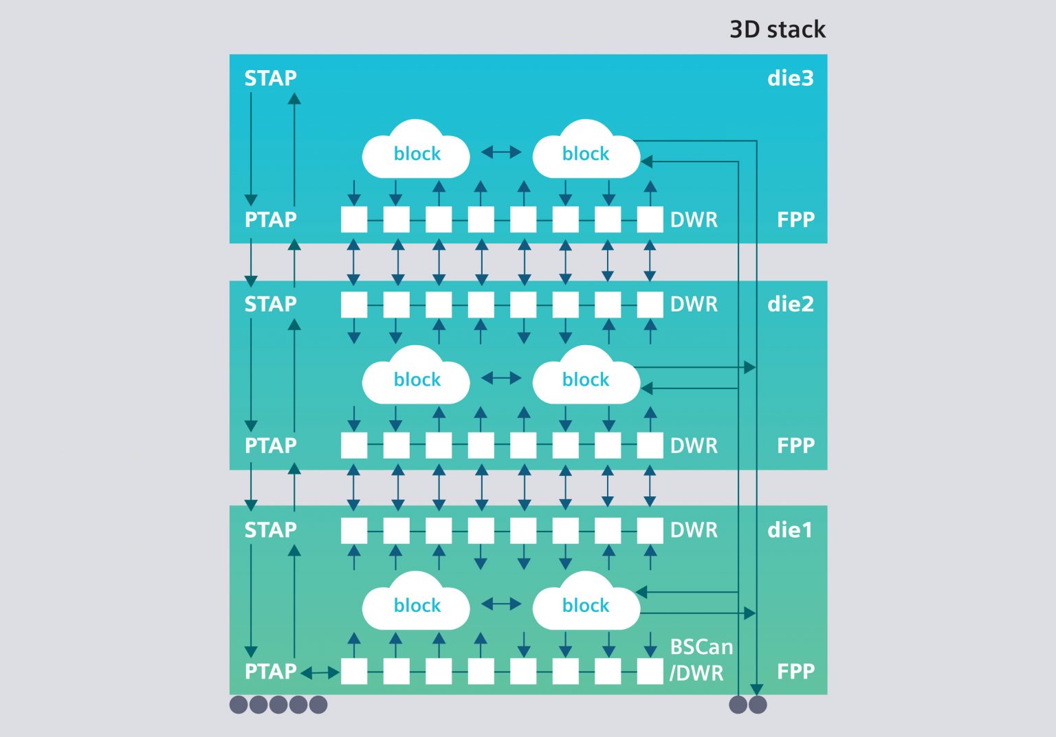 Tessent Multi-die aims to boost 2.5D, 3D and 5.5D through optimized test