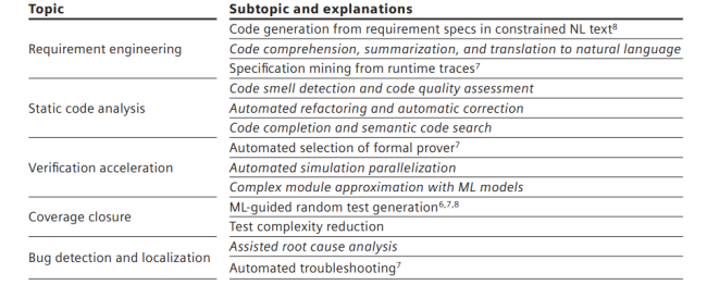 Charting the path for machine learning in functional verification ...
