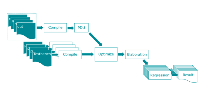 Creating the right simulation build flow – Tech Design Forum